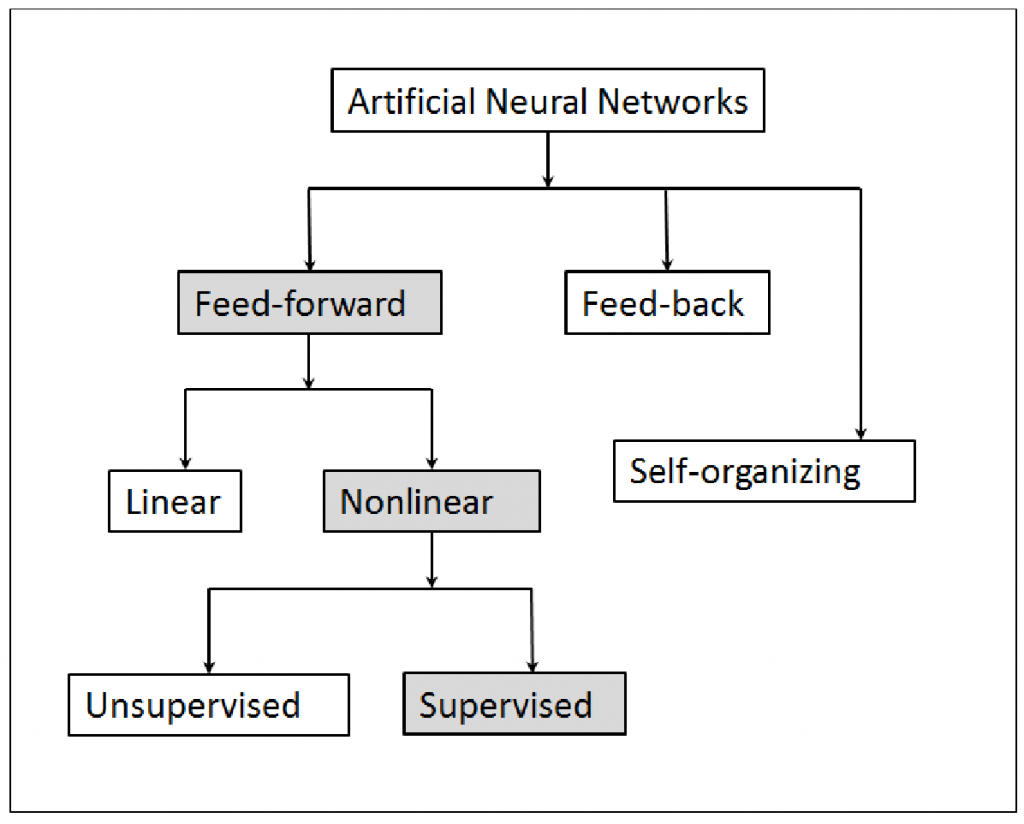 Supervised Neural Network Targeting and Classification Analysis of ...