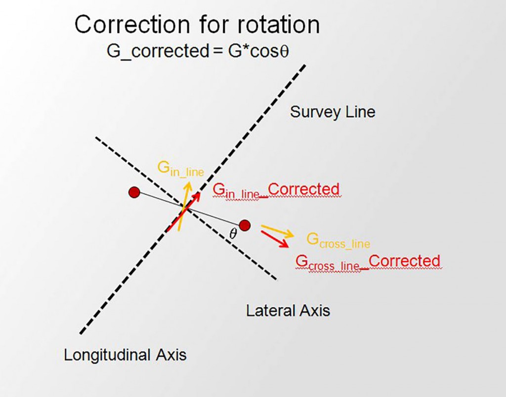 Improving Aeromagnetic Data Collection Using a Horizontal Gradiometer ...