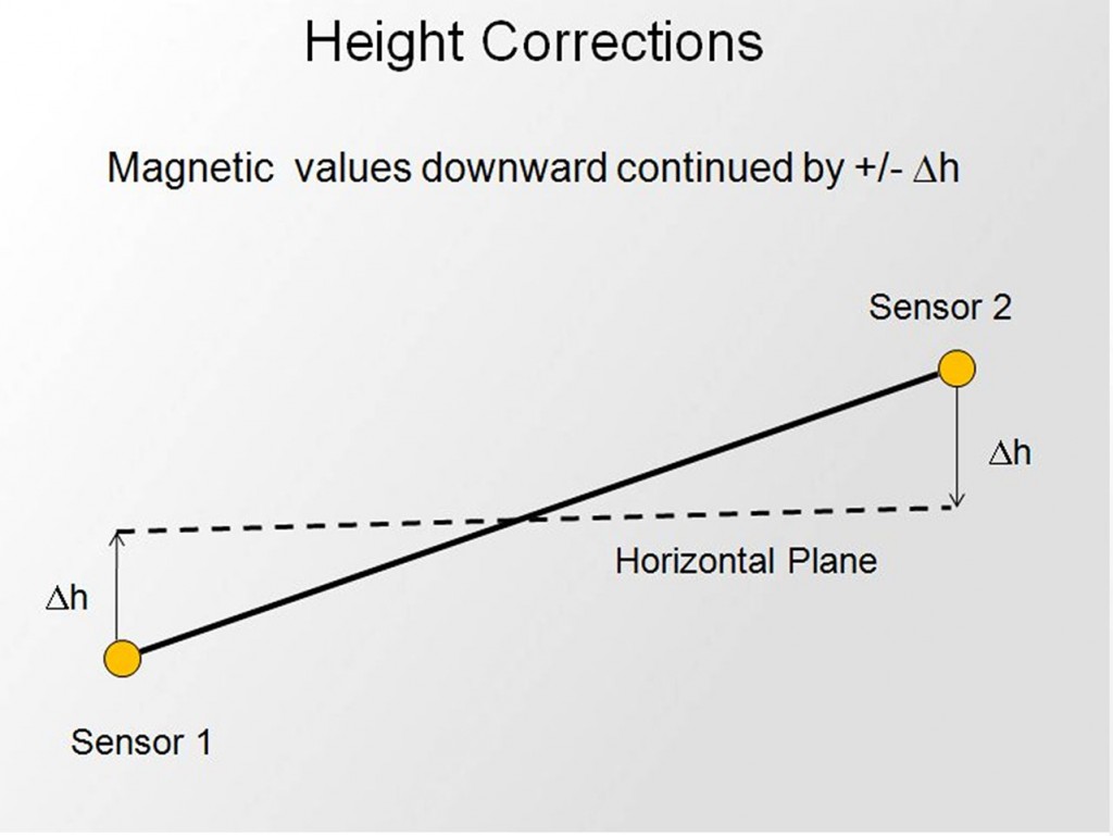 Improved Aeromagnetics Using VTEM™ Plus with Horizontal Magnetic ...