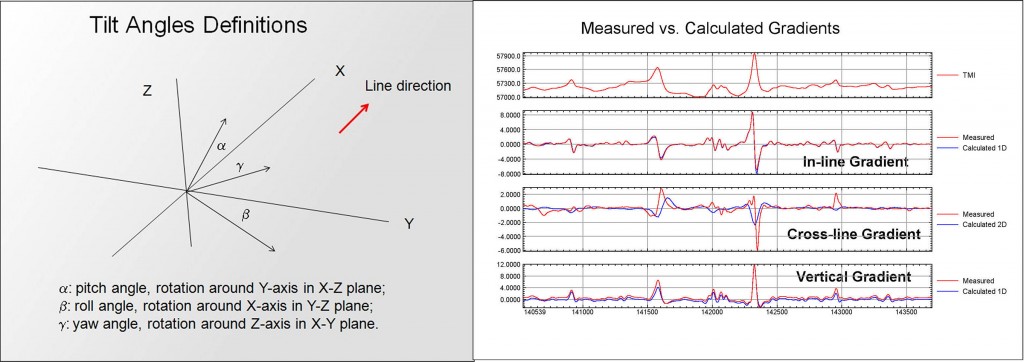 Improved Aeromagnetics Using Tri-Axial Magnetic Gradiometer (Heligrad ...