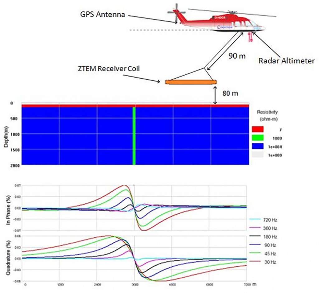 Modelling the Electromagnetic Response of the Helicopter-Borne ZTEM ...