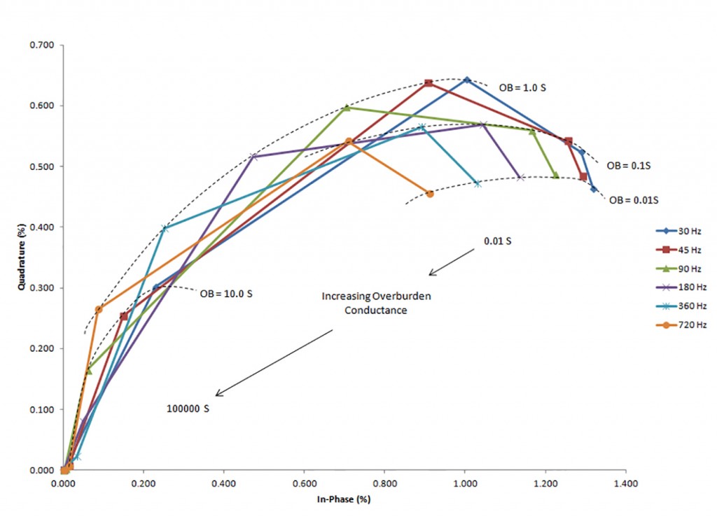 Modelling the Electromagnetic Response of the Helicopter-Borne ZTEM ...