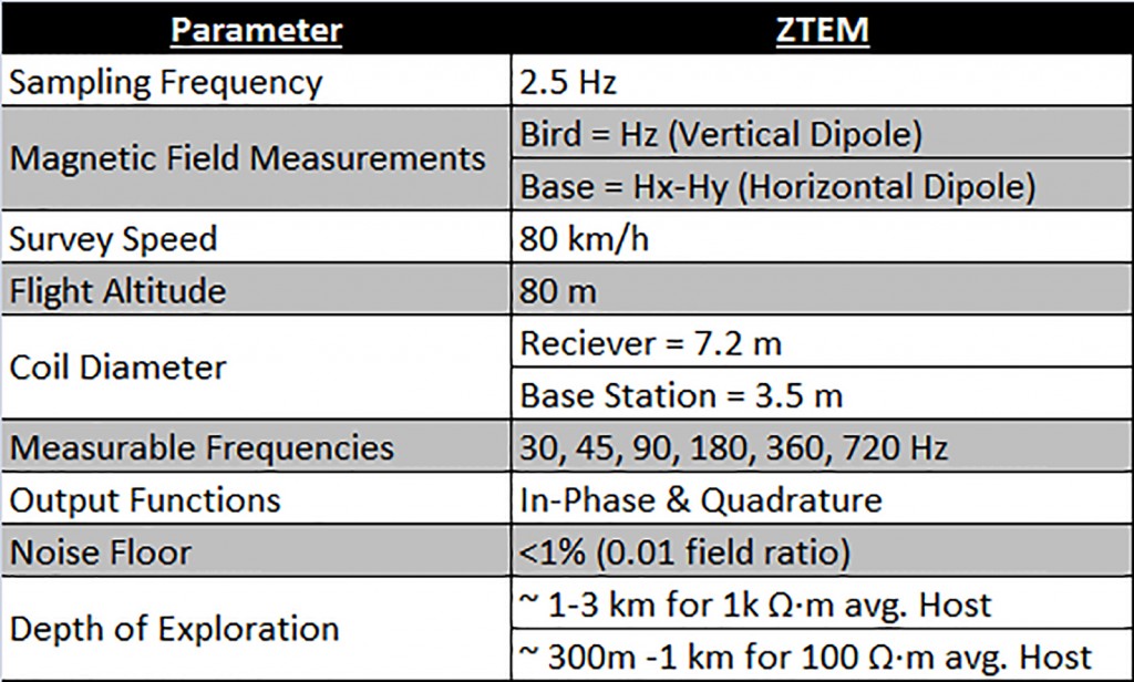 Modelling the Electromagnetic Response of the Helicopter-Borne ZTEM ...