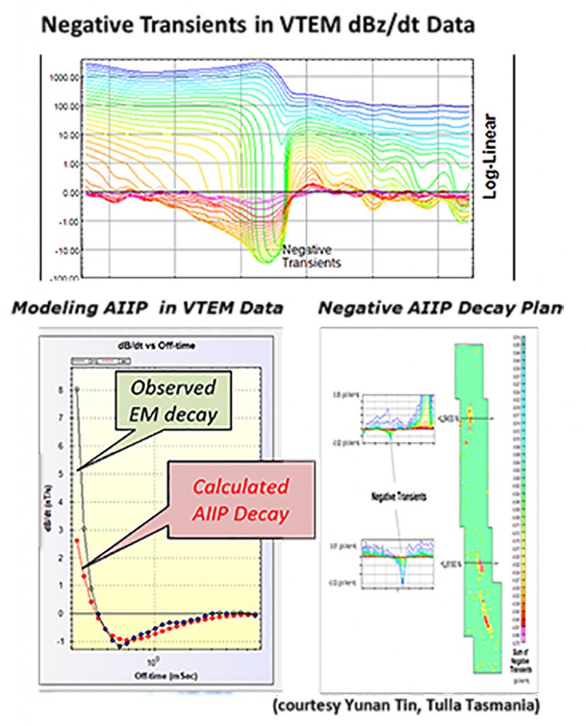 Mapping Chargeability with VTEM
